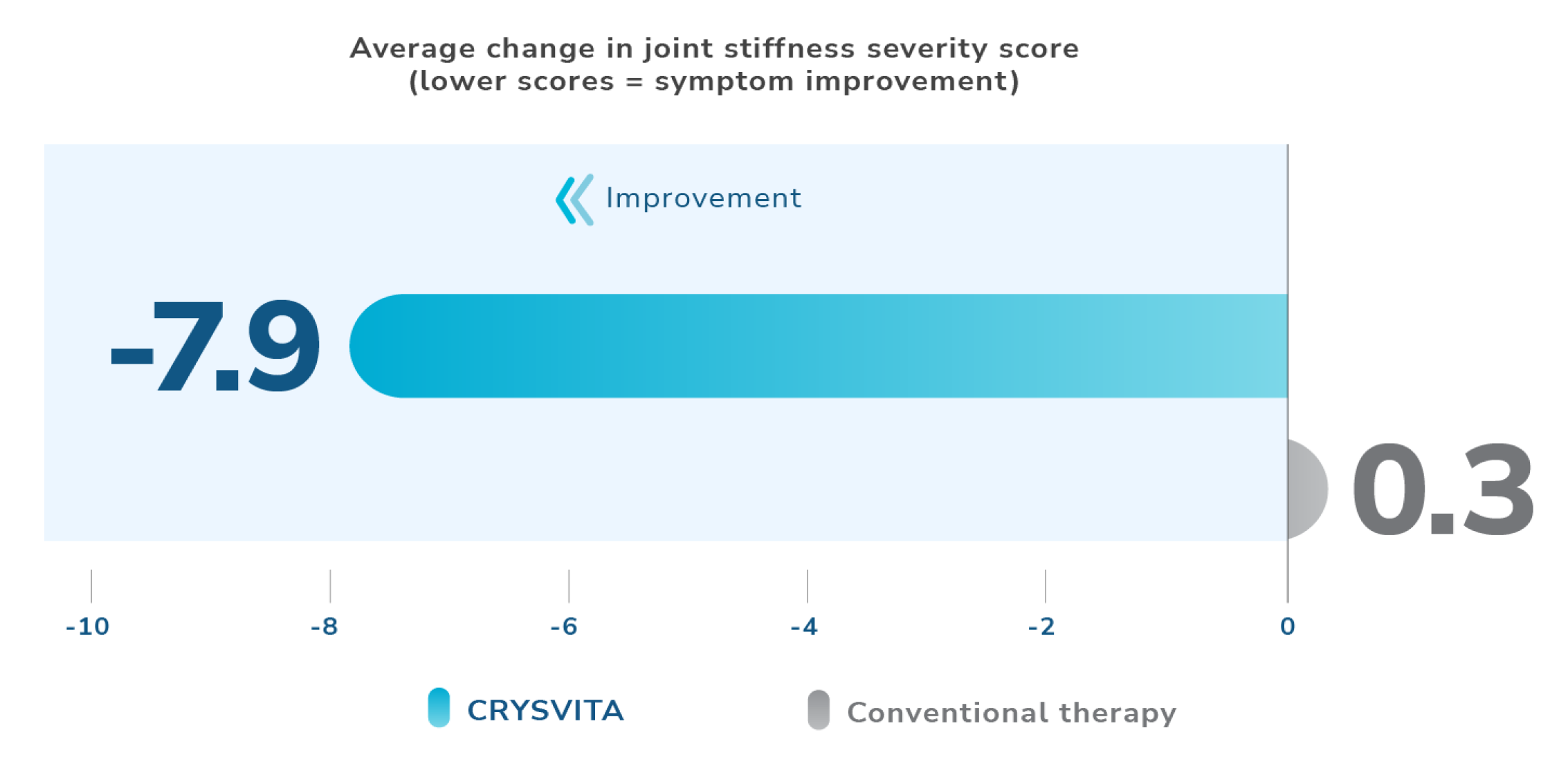 Efficacy in Adults| Crysvita® (burosumab-twza)